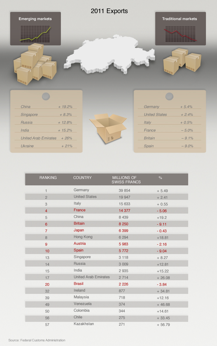 Charting the ups and downs of exports - SWI swissinfo.ch