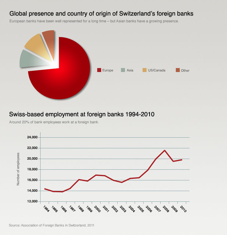 Inside foreign banks - SWI swissinfo.ch