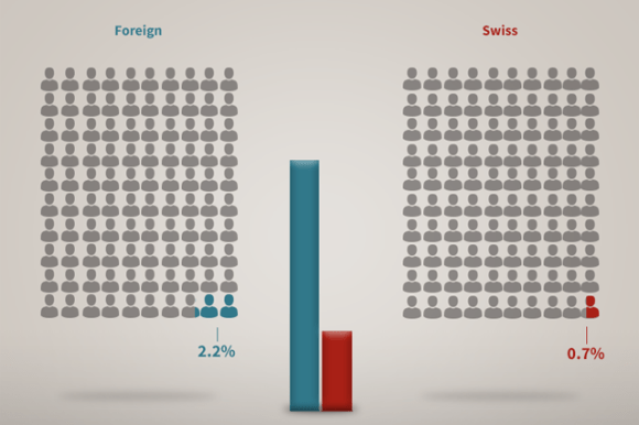Statistics show decline in murder rate in Switzerland - SWI swissinfo.ch