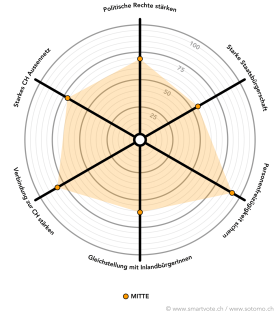 Die Mitte: Schwerpunkt auf sozialen Fragen - SWI swissinfo.ch